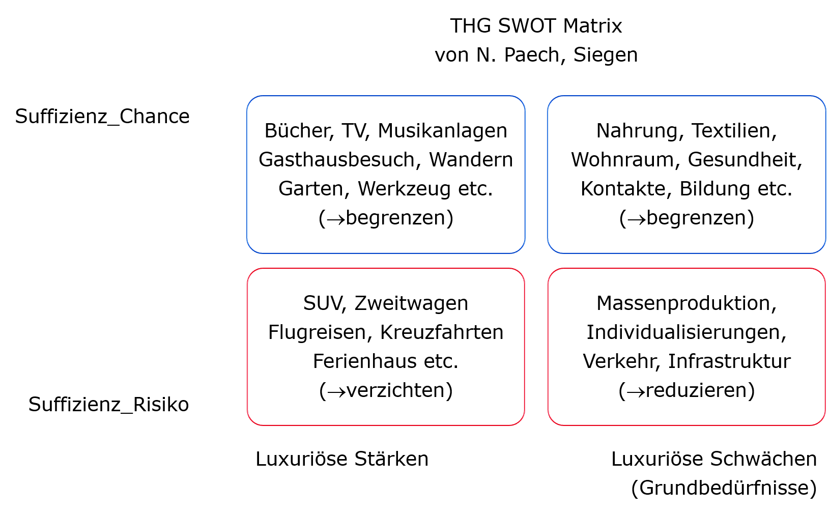Klima-Suffizienz SWOT Matrix - Wirtschaftsprüfer Christoph Balk